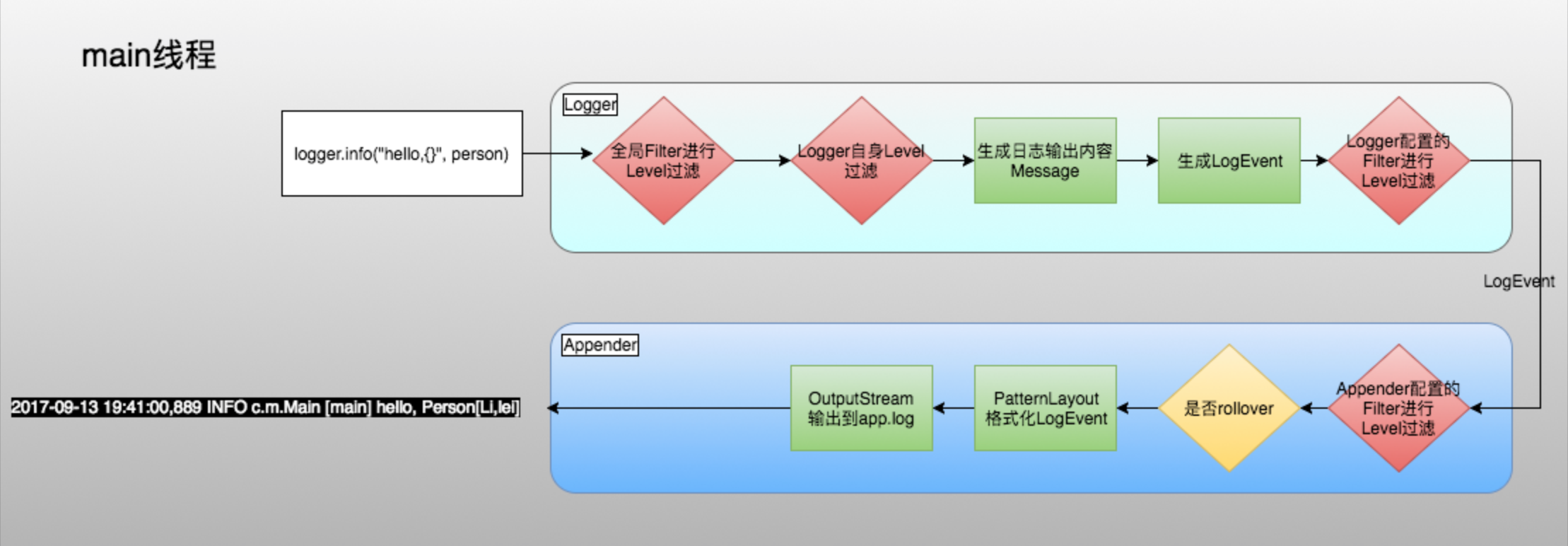 Logback日志AsyncAppender误用触发死锁问题记录 | 蓝枫铭的技术博客